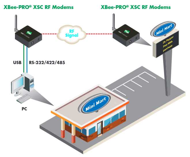 XBee-PRO XSC RF Modem RS-485